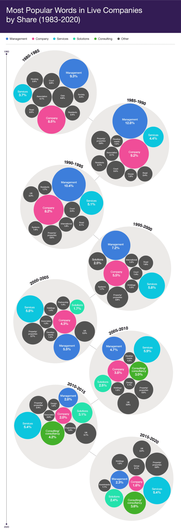 The Most Popular Words In Live UK Company Names Companies House