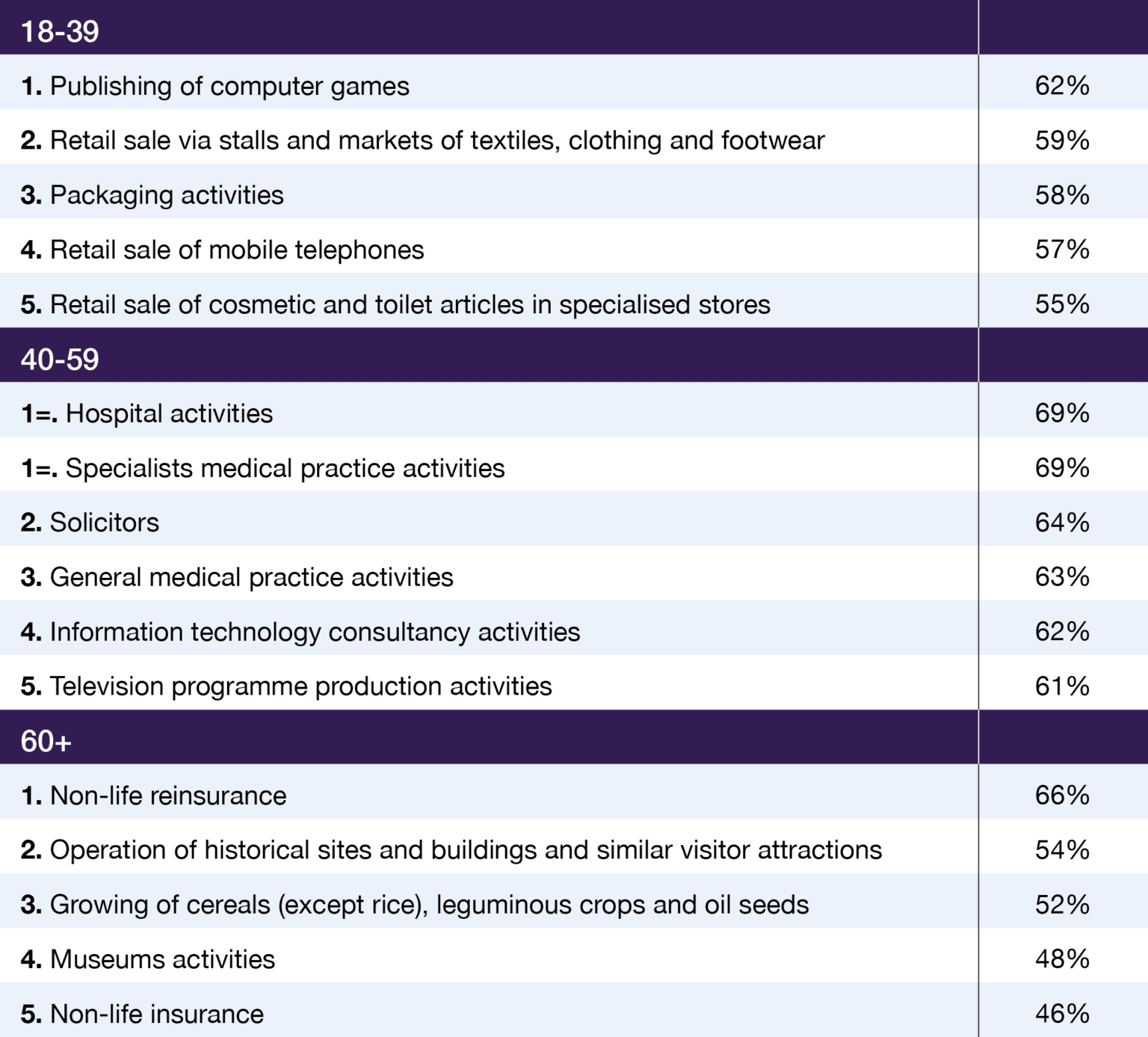Analysing the age demographics of business sectors in the UK ...